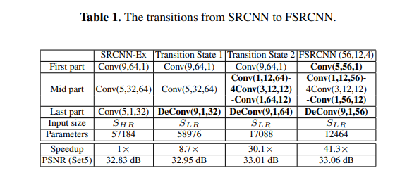 [Paper Review] Image Super-Resolution Using Deep Convolutional Networks("SRCNN") +Accelerating ...